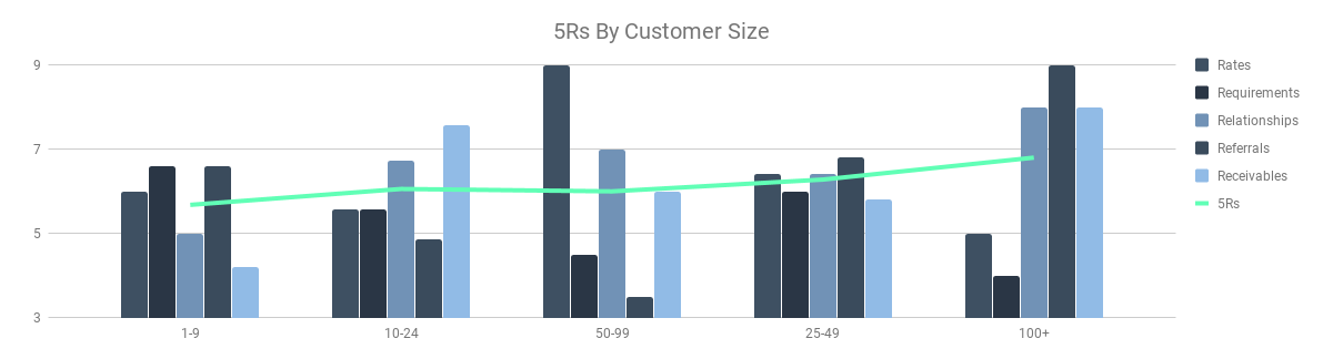 Learn how to use the 5 r's to find better IT customers