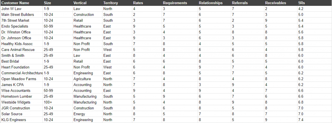 Learn how to use the 5 r's to find better IT customers